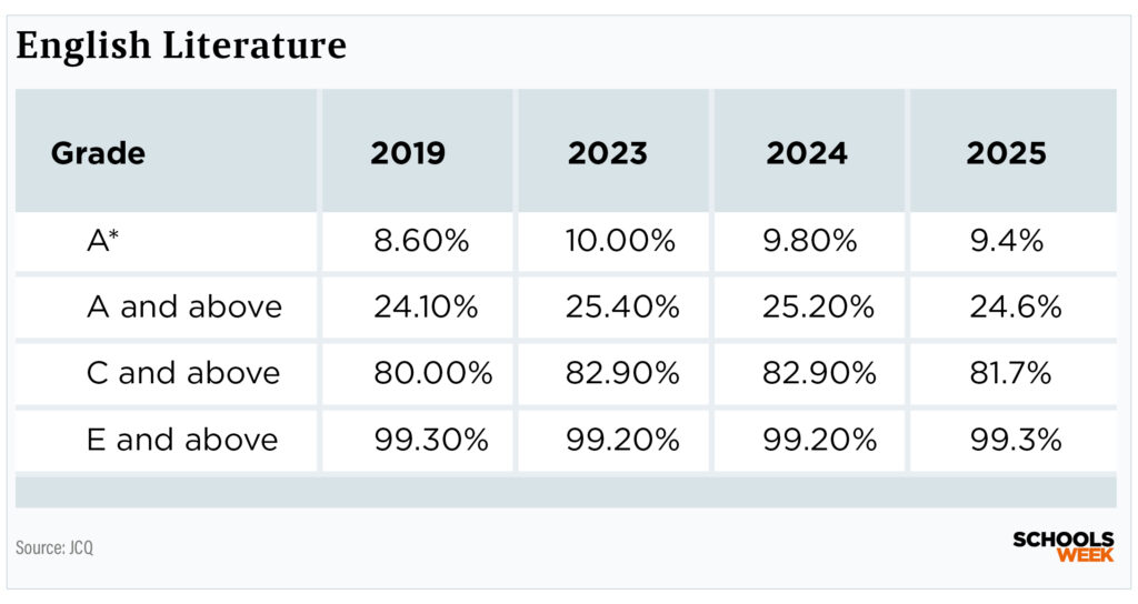 A-level results 2025: What subjects had the most top grades?