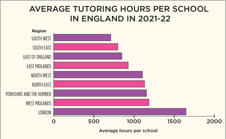 How the tutoring revolution left smaller schools behind