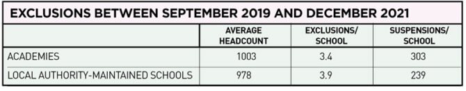Academy trusts drive suspensions where DfE wants them cut