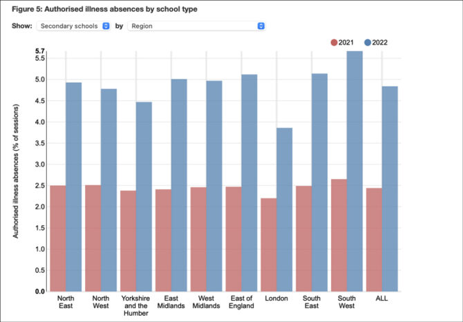 ‘The new epidemic’: Why more pupils are missing school