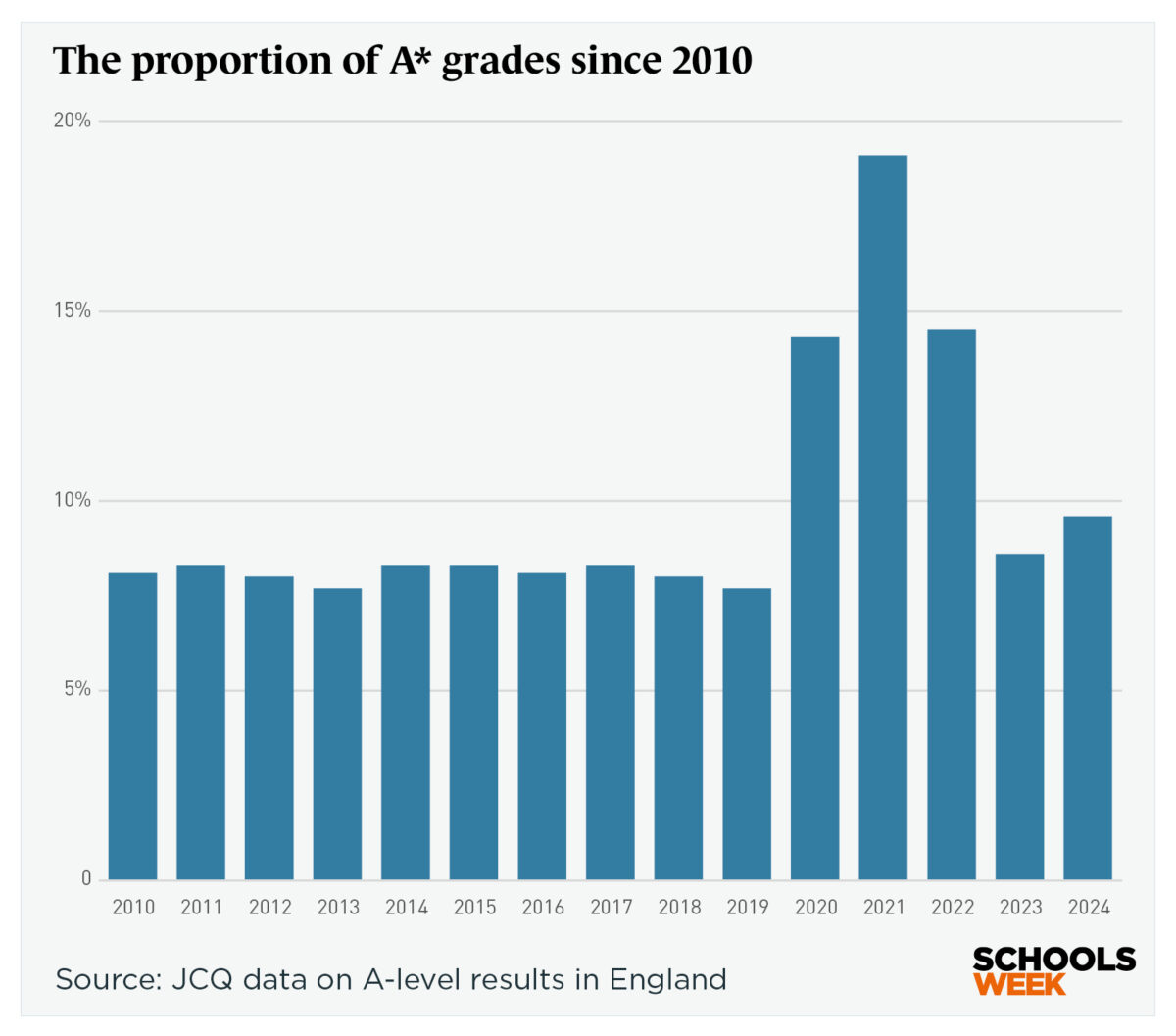 A-level: Future exams pegged to more generous baseline