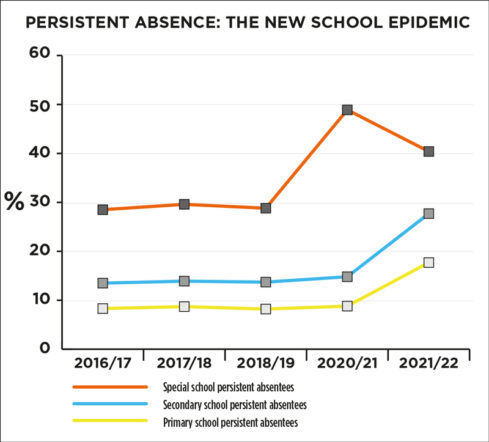 ‘The new epidemic’: Why more pupils are missing school