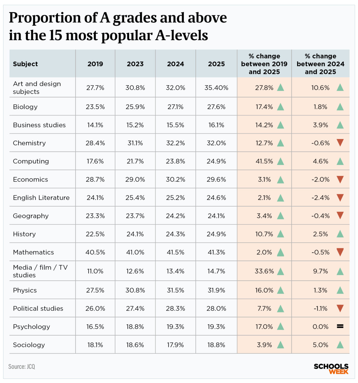 A-level results 2025: What subjects had the most top grades?