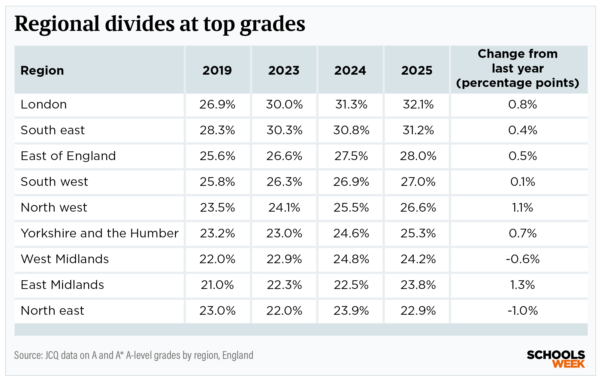 A-level results 2025: 8 key trends in England’s data