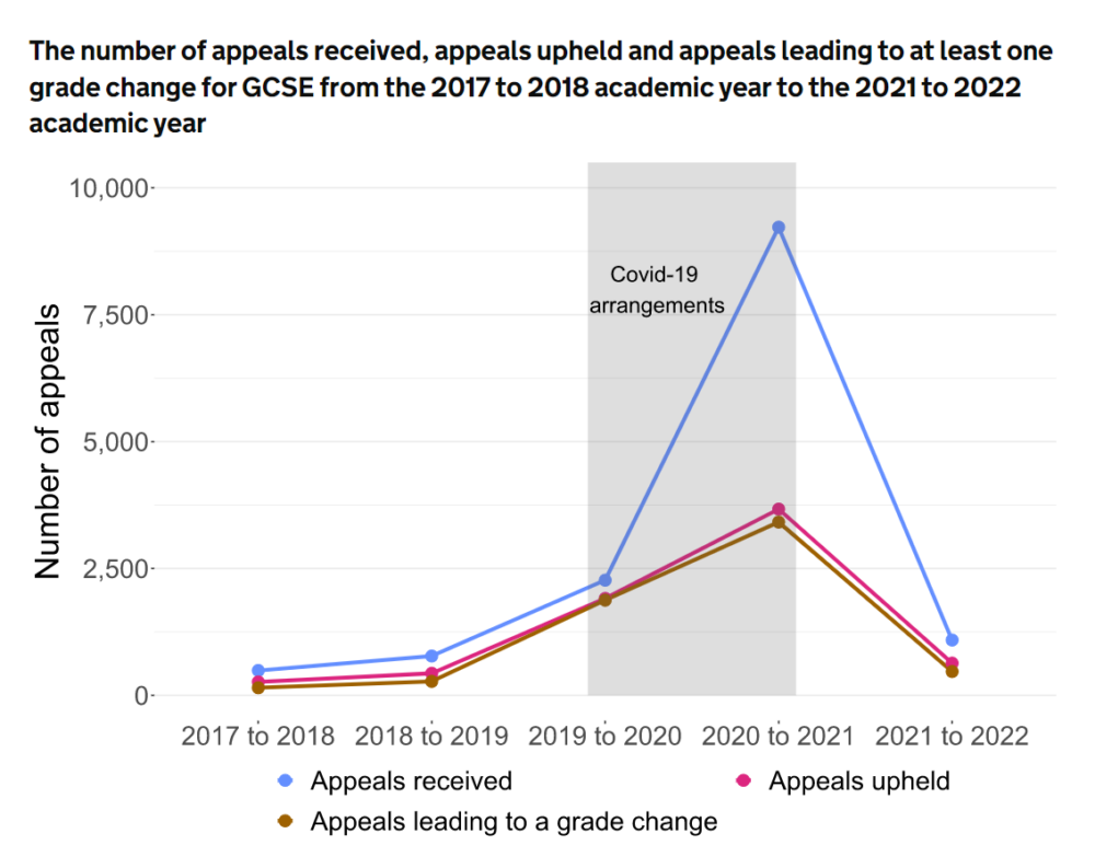 Exam appeals plummet in wake of grading fiasco