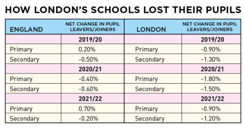 Study reveals full scale of London pupil exodus amid school closures