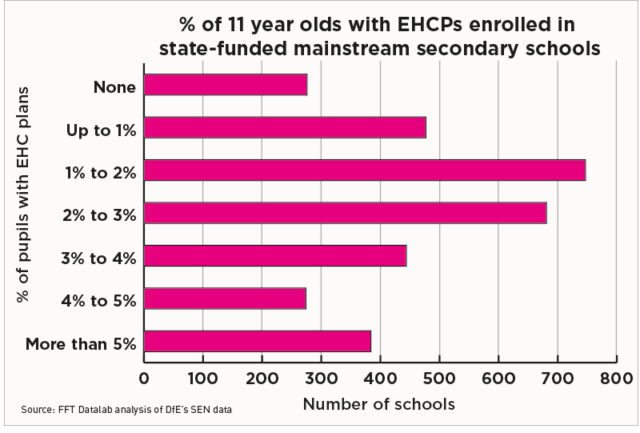 How inclusive are mainstream schools? An investigation