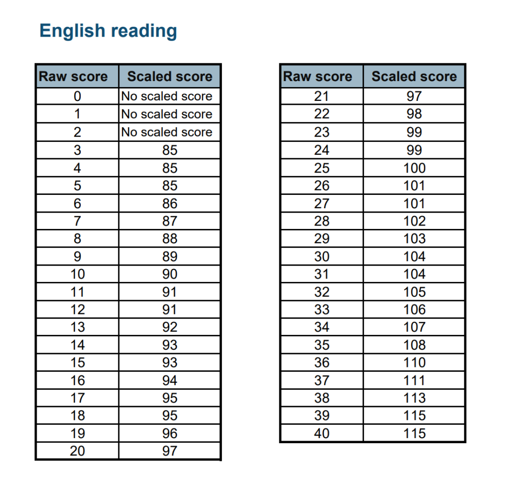 Key stage 1 SATs: Scaled scores for 2023 announced