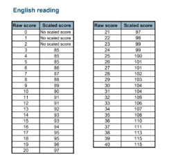 Key stage 1 SATs: Scaled scores for 2023 announced