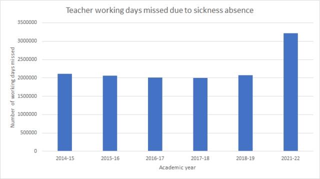 Teacher sickness absence soars in wake of pandemic