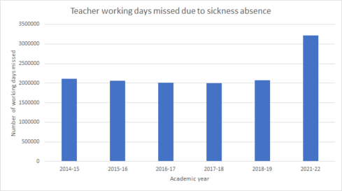 Record teacher exits, plus 6 more school workforce findings