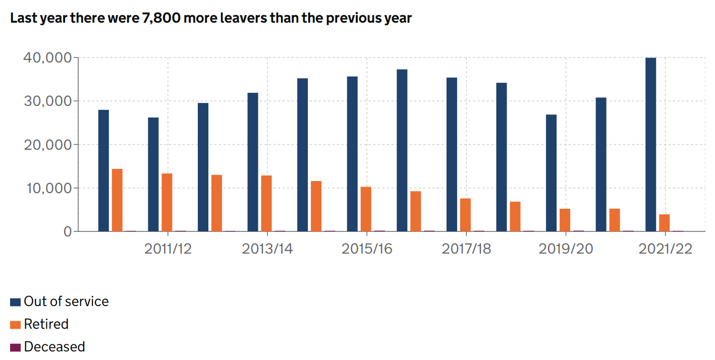 Record 40k teachers quit sector last year