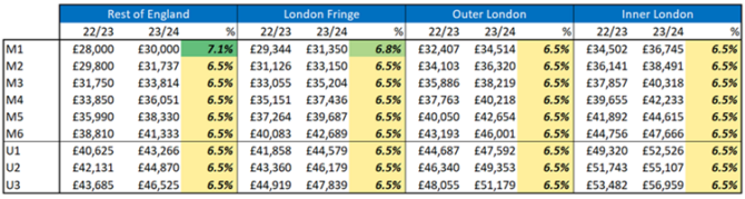 Teacher pay: What schools need to know about the 6.5% offer
