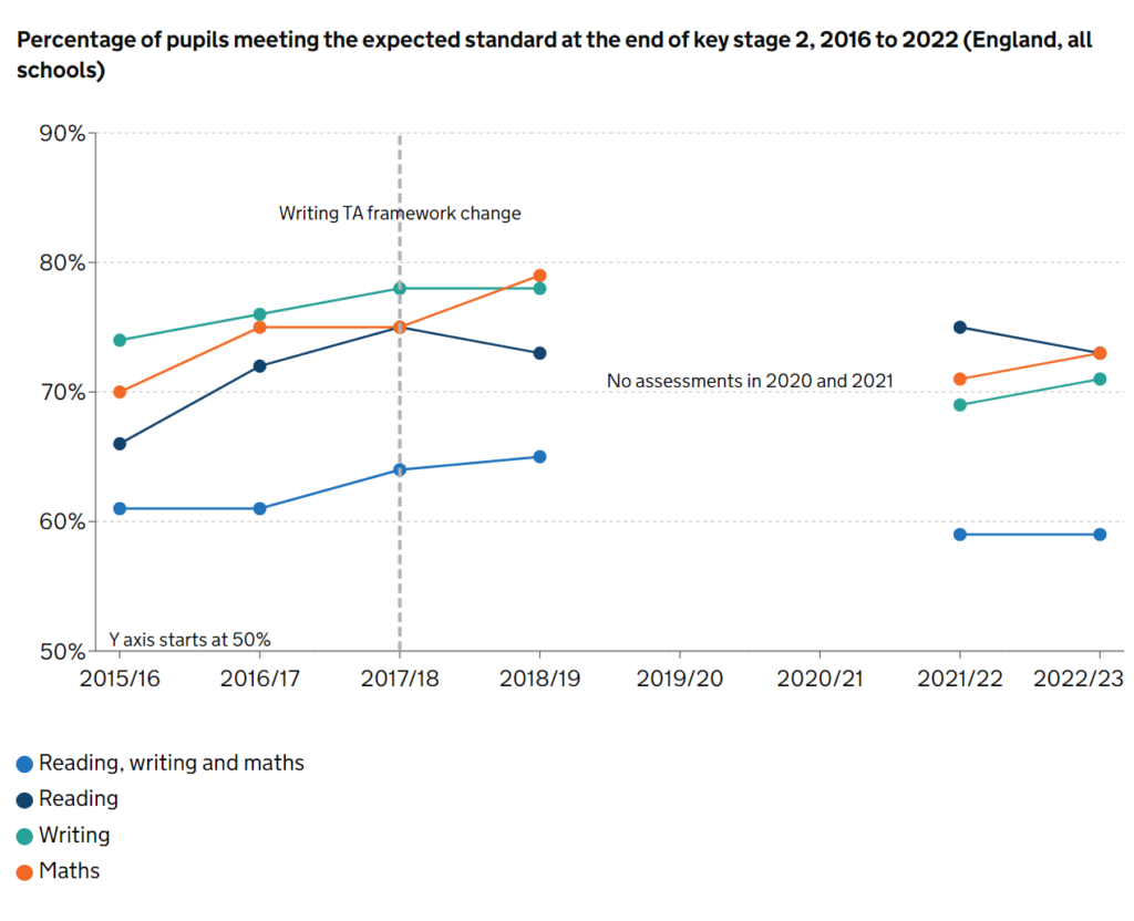 SATs: Overall KS2 performance same as 2022 but reading falls