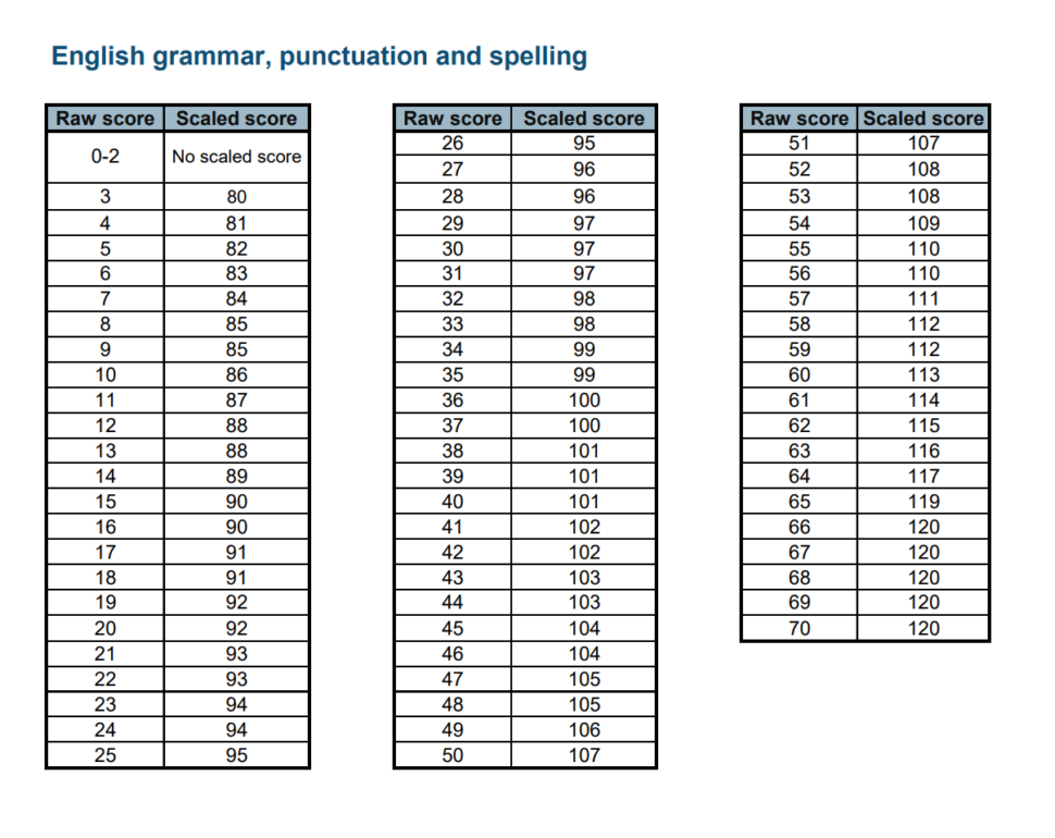 Key Stage 2 SATs Scaled Scores For 2023 Announced