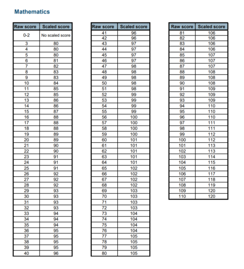 Key stage 2 SATs: Scaled scores for 2023 announced