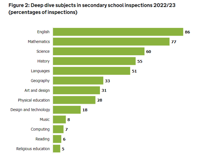 Ofsted reveals most common subjects for deep dives