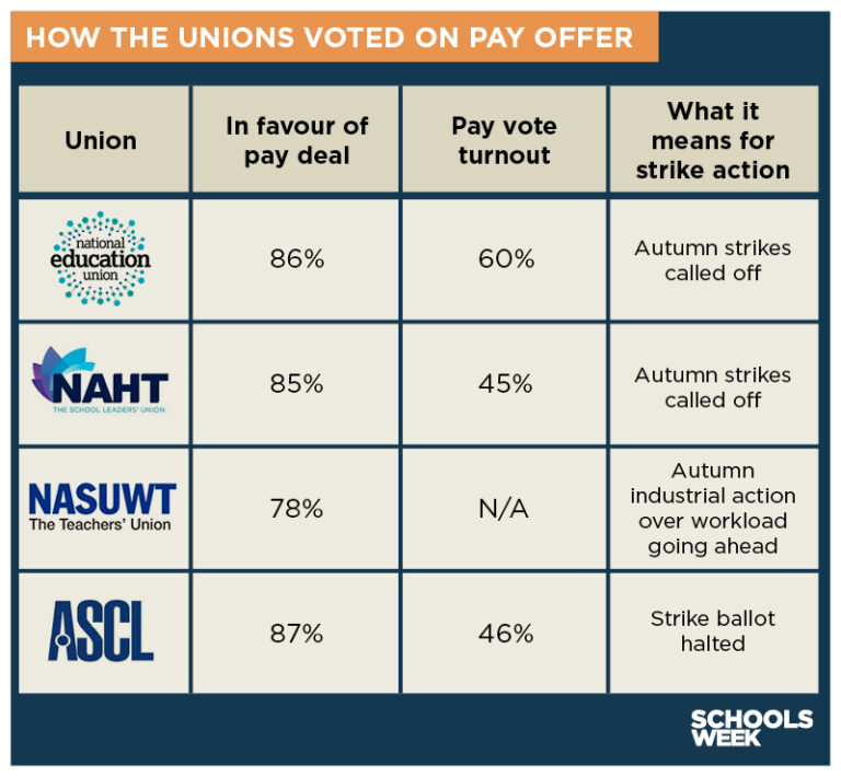 NEU members vote to accept 6.5% teacher pay deal