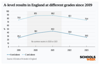 A-level results 2023: 7 key trends in England’s data