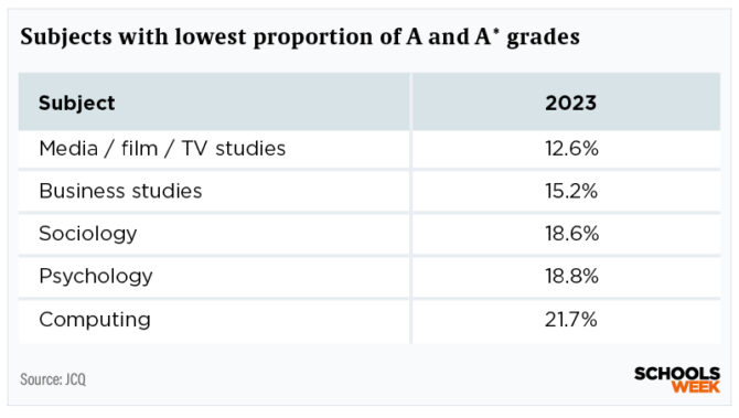 Which A-level subjects saw the biggest drop in grades?