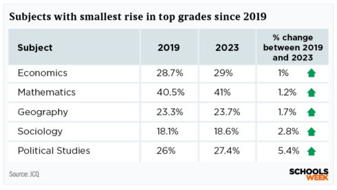 Which A-level subjects saw the biggest drop in grades?