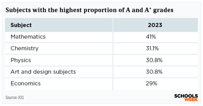 Which A-level subjects saw the biggest drop in grades?