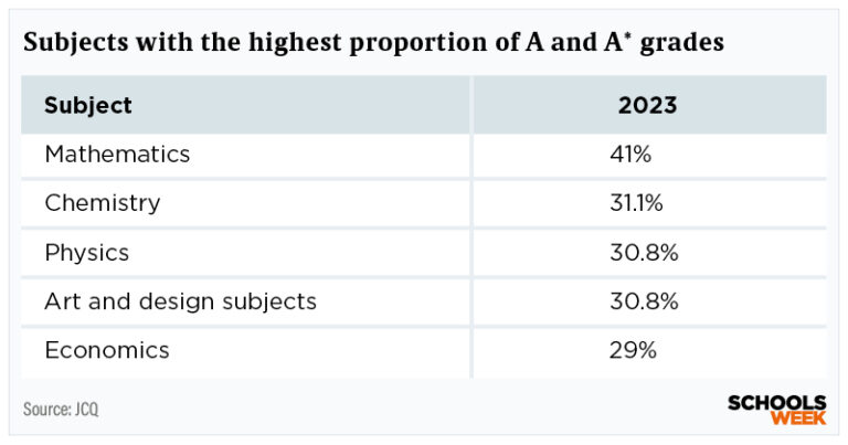 Which A-level subjects saw the biggest drop in grades?