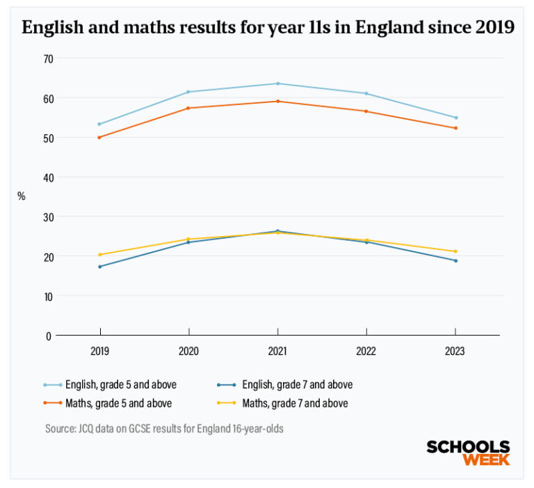 GCSE results 2023: 7 key trends in England’s exam data
