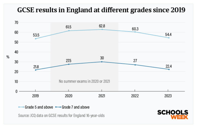 GCSE results 2023: 7 key trends in England’s exam data