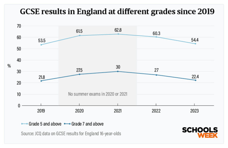 GCSE results 2023: 7 key trends in England’s exam data