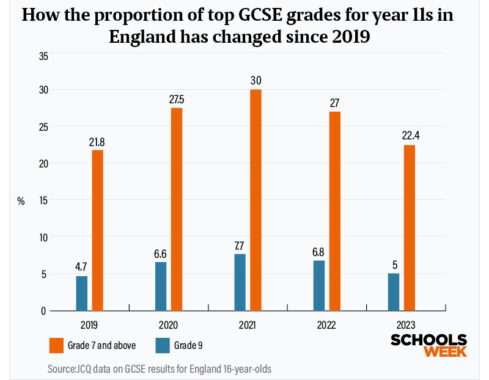 GCSE results 2023: Top grades fall 17%, nearing 2019 levels