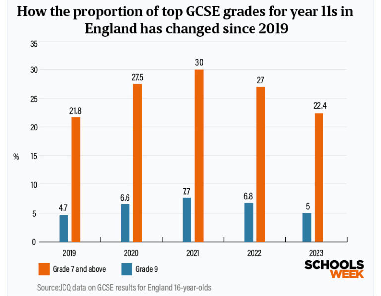 GCSE results 2023: Top grades fall 17%, nearing 2019 levels