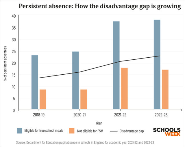 Attendance gap widens as poorer pupils fall behind