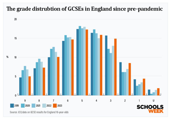 Gcse Results 2023 7 Key Trends In Englands Exam Data