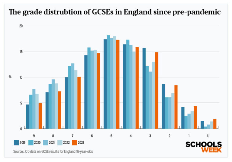 GCSE results 2023: 7 key trends in England’s exam data