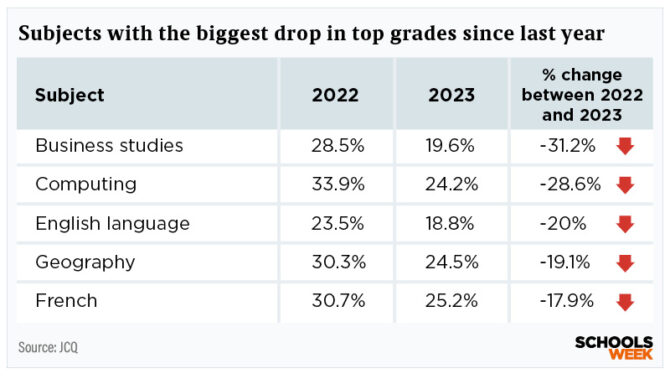 Which GCSE subjects saw the biggest drop in grades?