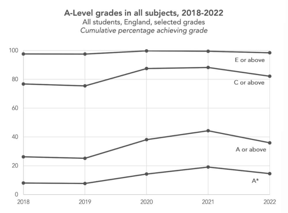 2023 exams grade deflation: what you need to know