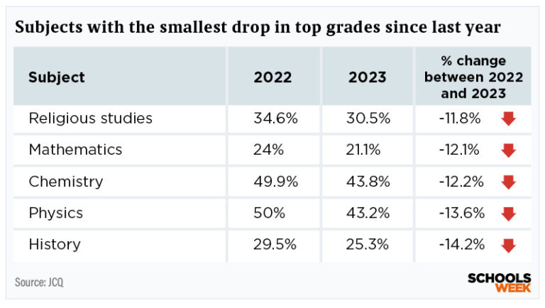 Which GCSE subjects saw the biggest drop in grades?