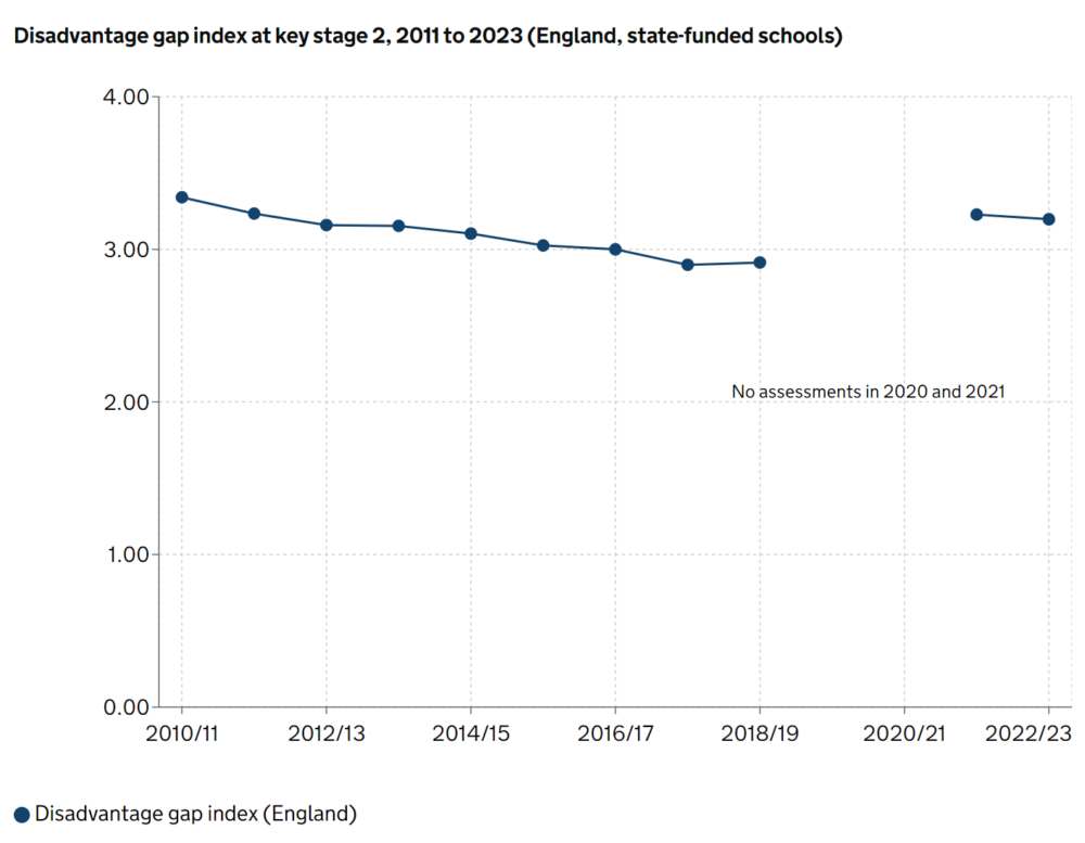 Primary school disadvantage gap stops widening
