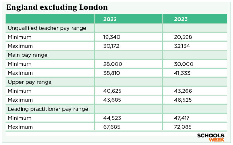 Pay scales for teachers in England from September 2023