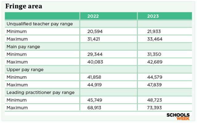 Pay scales for teachers in England from September 2023