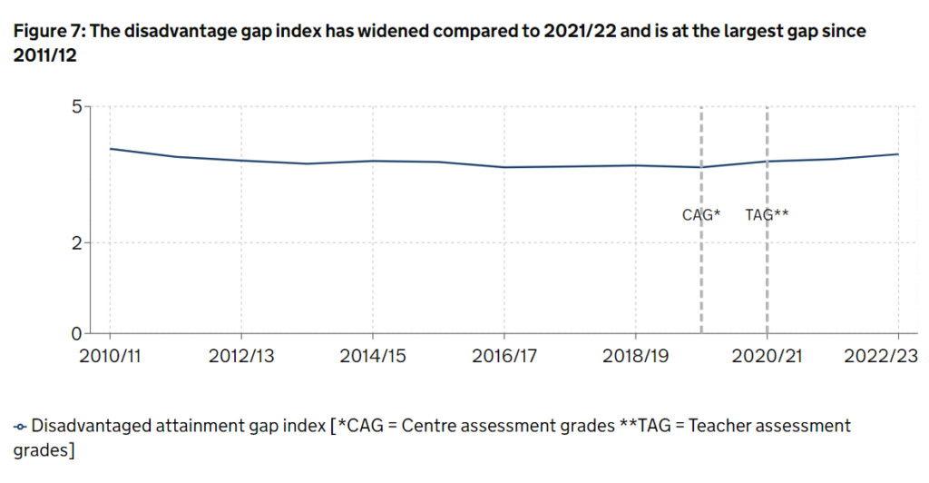 GCSE disadvantage gap widens again