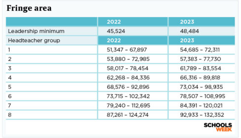 Pay scales for teachers in England from September 2023