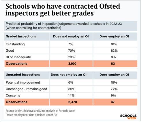 Ofsted: ‘Insider knowledge’ helps schools get better grades