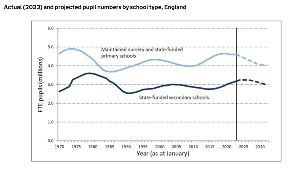 Pupil number forecast revised up, but decline still expected
