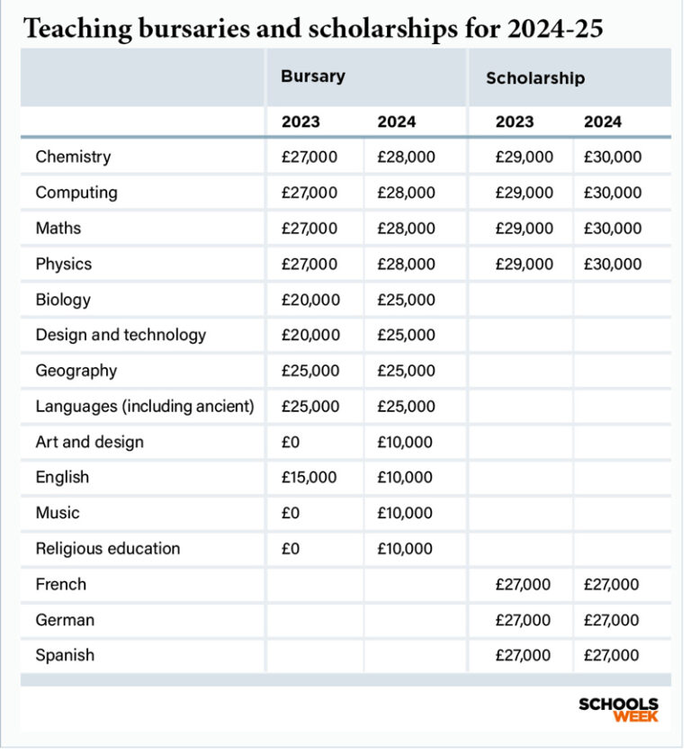Teaching bursaries rise, but spend below pre-pandemic