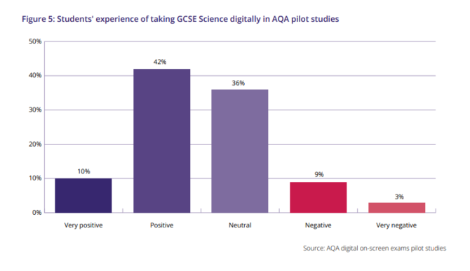 AQA sets timetable for digital GCSE exams