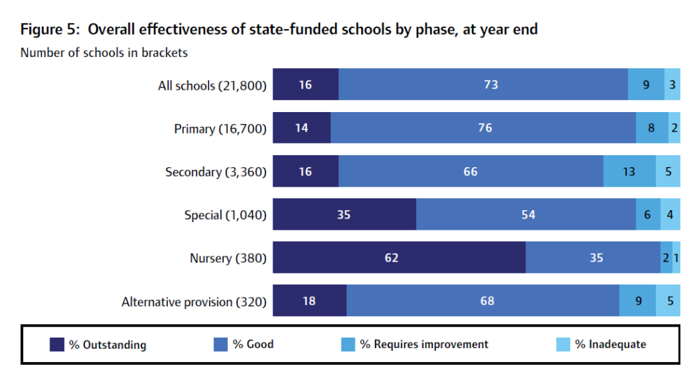 Ofsted annual report 2022-23: 9 things we learned