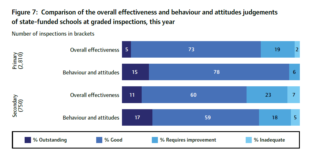 Ofsted annual report 2022-23: 9 things we learned
