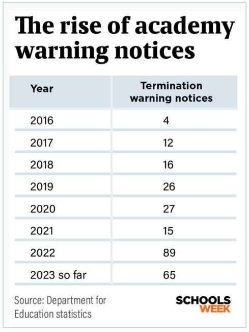Rise in academy warning notices sparks calls for rethink